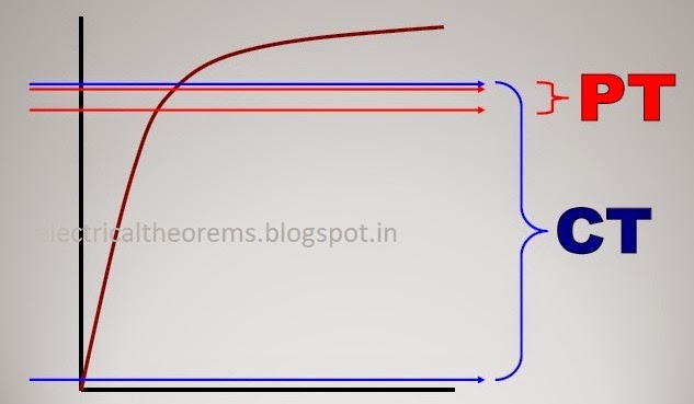 CURRENT TRANSFORMER(C T) | ELECTRICAL THEOREMS