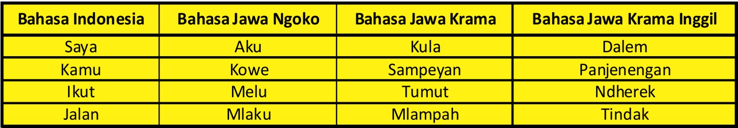 Segala hal tentang kehidupan Jawa: Tujuan Penggunaan 3 Jenis Tingkatan ...