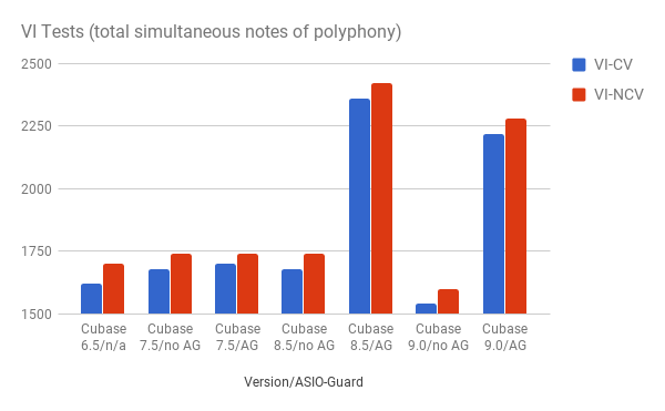 Ultimate Outsider: Comparing DAW Performance of Recent Cubase Versions ...