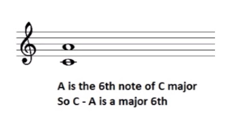 MusicOnlineUK: Lesson 4.9 - Intervals (Augmented and Diminished)