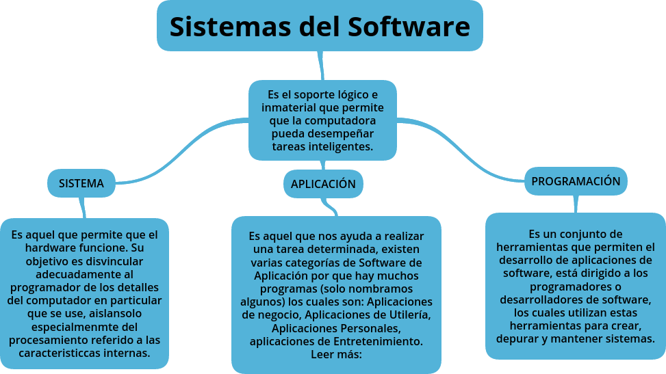 Informática Carlos Ayala 1A4: PRÁCTICA 12 MAPA MENTAL SOBRE EL SOFTWARE ...