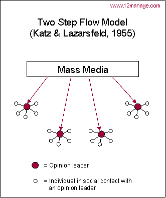 Alicia Watts - A2 Media Studies: The two-step flow of communication
