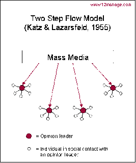 Alicia Watts - A2 Media Studies: The two-step flow of communication