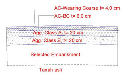 Terpopuler 40+ Lapisan Jalan Raya