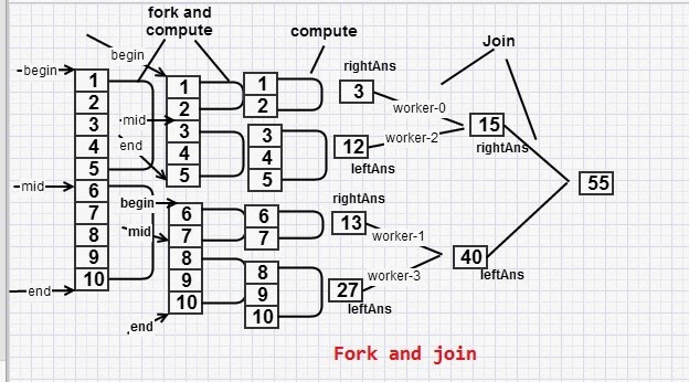 Java 7 Fork And Join Tutorial With A Diagram And An Example Java Interview Questions And Big