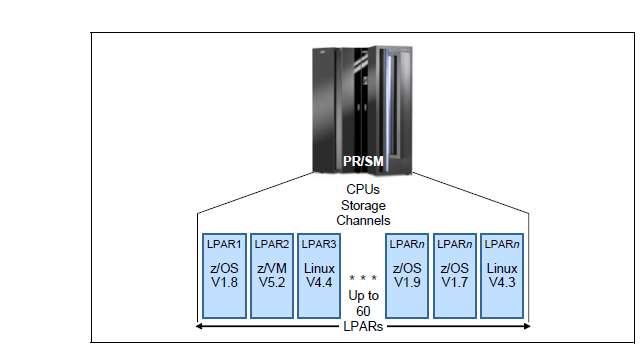IBMMainframes: LPAR's on Mainframes