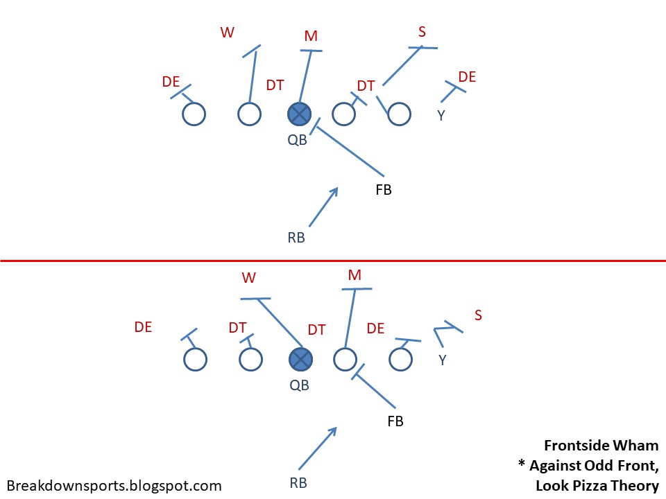Football Fundamentals: I-Formation RB Pull Replace Plays