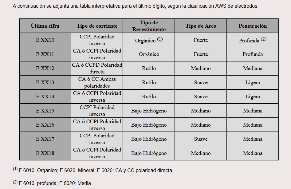 Que tipos de electrodos utiliso en mis soldaduras? - CALDERERIA Y SOLDARURA