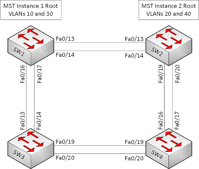 Stupid Router Tricks: Multiple Instance Spanning Tree Protocol (MSTP)
