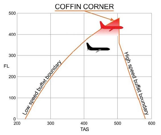 Bitacora de un piloto: Coffin corner
