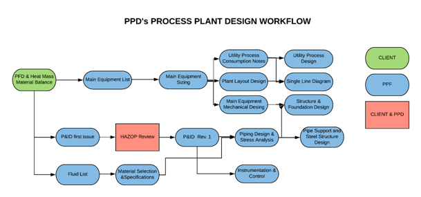 Process Plant Design: Process Plant Design