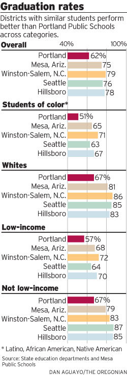 The Oregon Economics Blog: Graduation Rates
