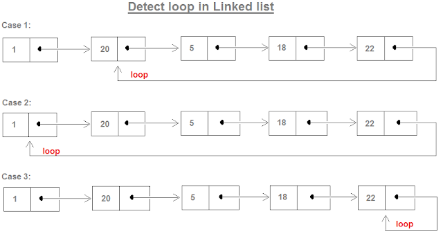 Find Start Node Of Loop In Linked List In Java Javabypatel Data Structures And Algorithms