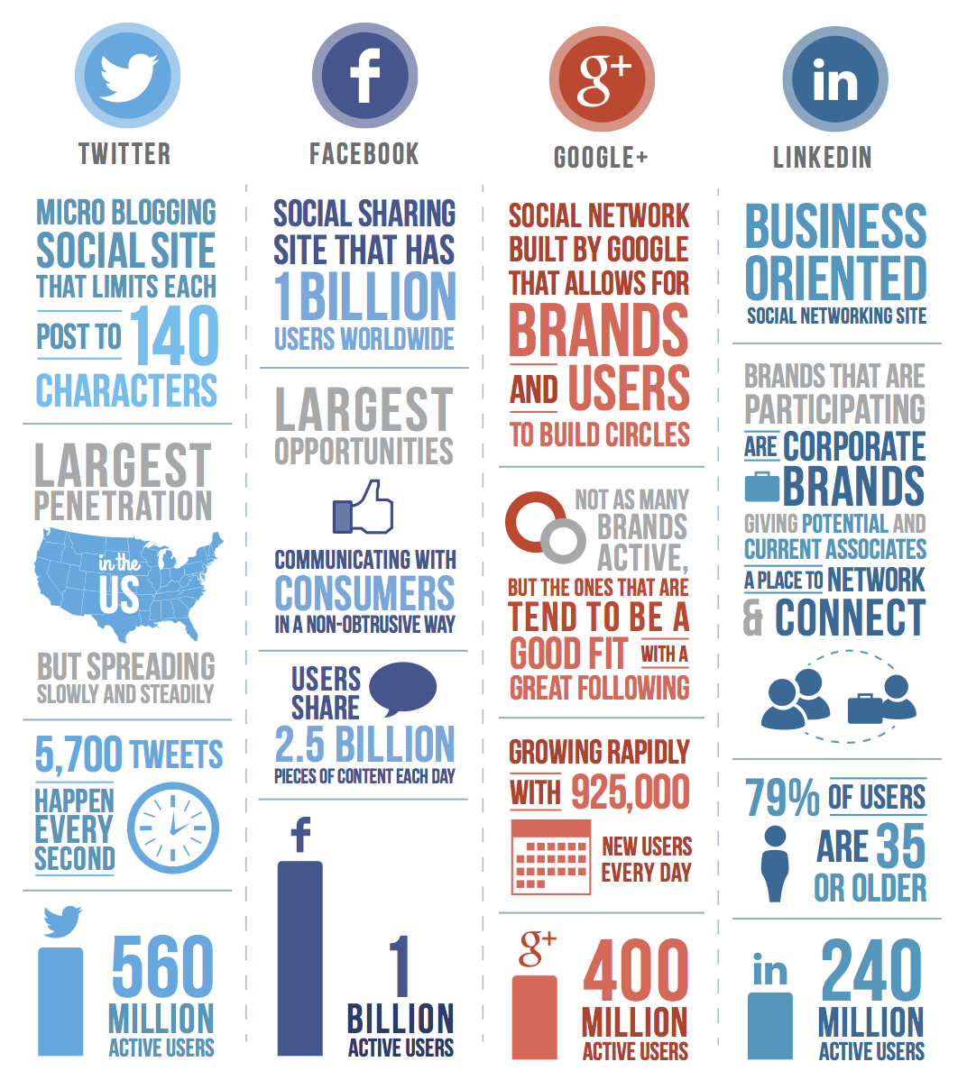 Digital Marketing: Social Media Infographics - 2014