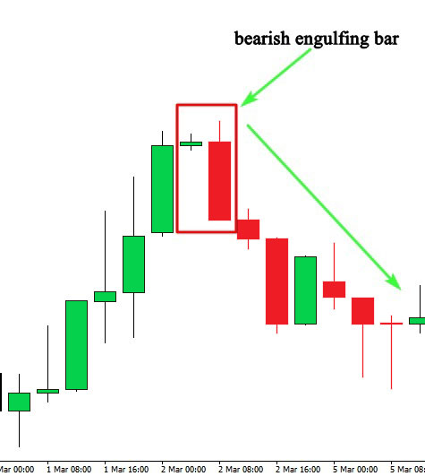 The Engulfing Bar Candlestick Pattern - Binary Option Trading Details In BD
