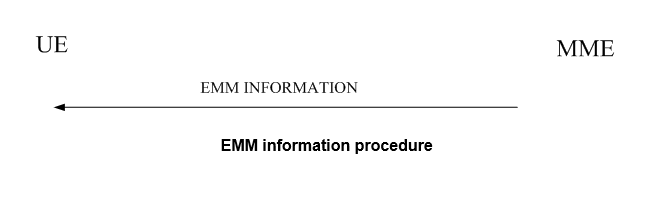 LTE,LTE-A,5G,IMS,OpenFlow,SDN,NFV,Shell,Python etc.: EMM common procedures
