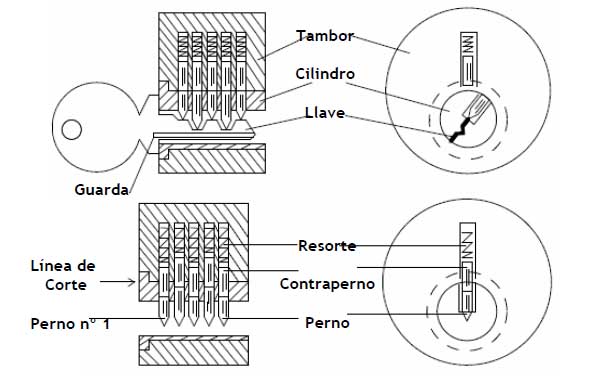 Taller de lock picking #1: Iniciación