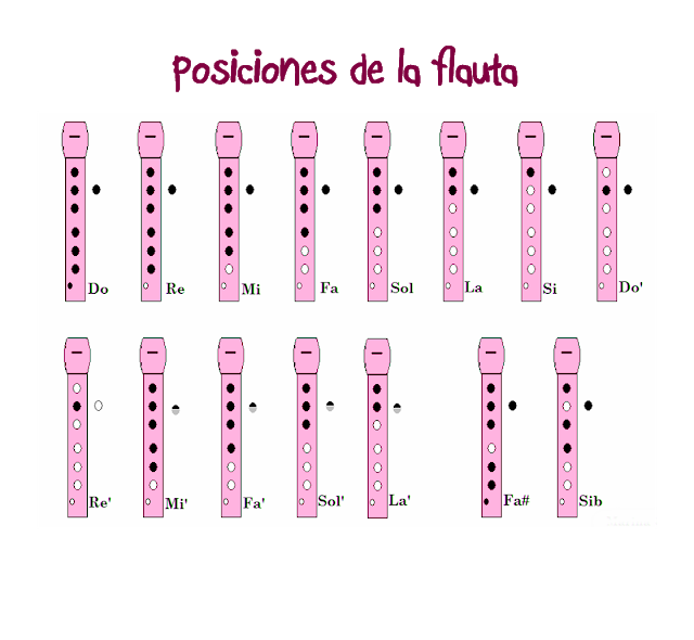 ¡qué ARTE, quillo!: Posición de las notas de la #flautadulce en #1ESO #MÚSICA