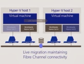 Virtual fibre channel in Hyper V