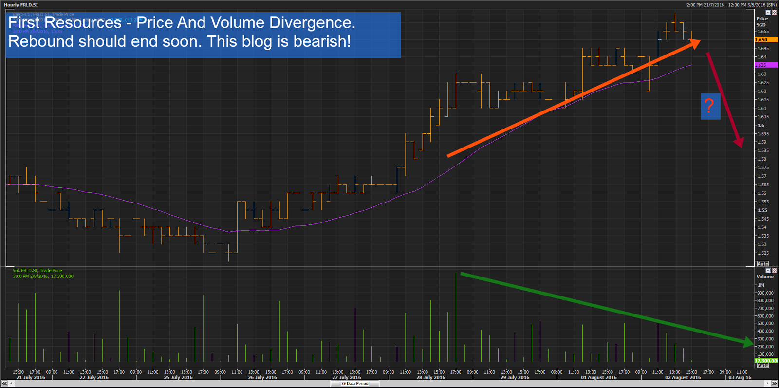 Robin Ho Smartrade: First Resource - Lesson Price And Volume Divergence