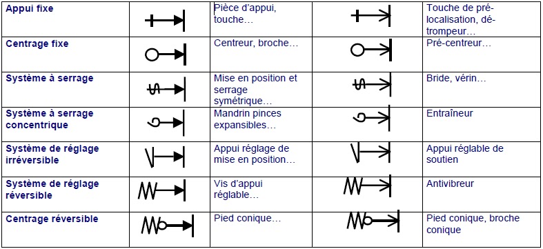 fabrication mécanique : Symbolisation technologique