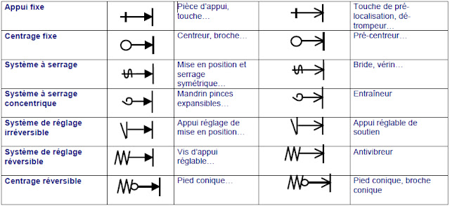 fabrication mécanique : Symbolisation technologique