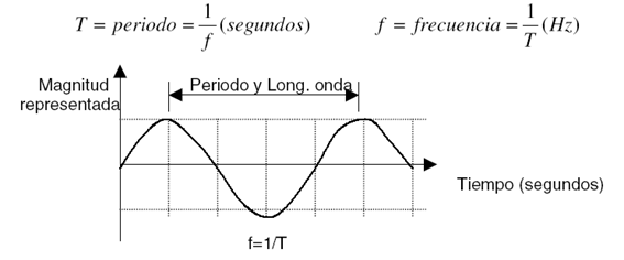luminotecnia: Frecuencia y periodo de la luz