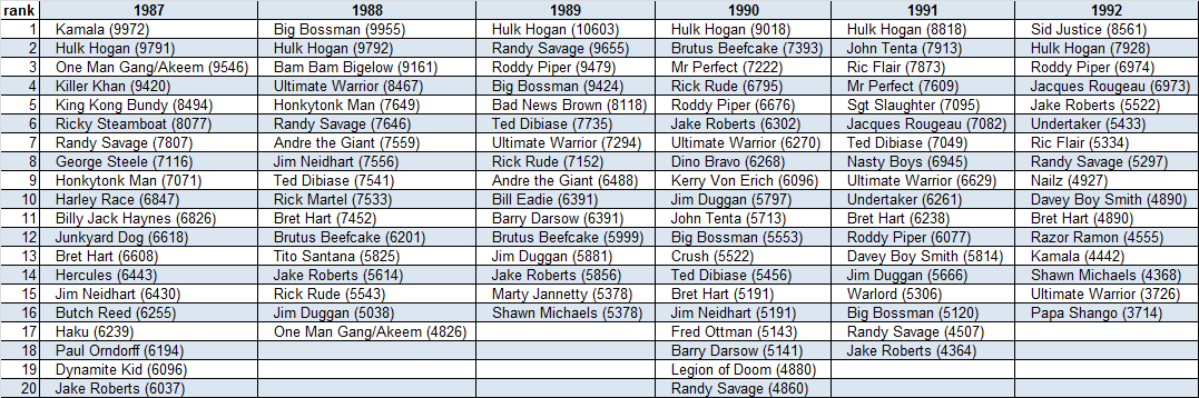 Indeed Wrestling: WWF 1987-1992 Draw #Wrestlenomics