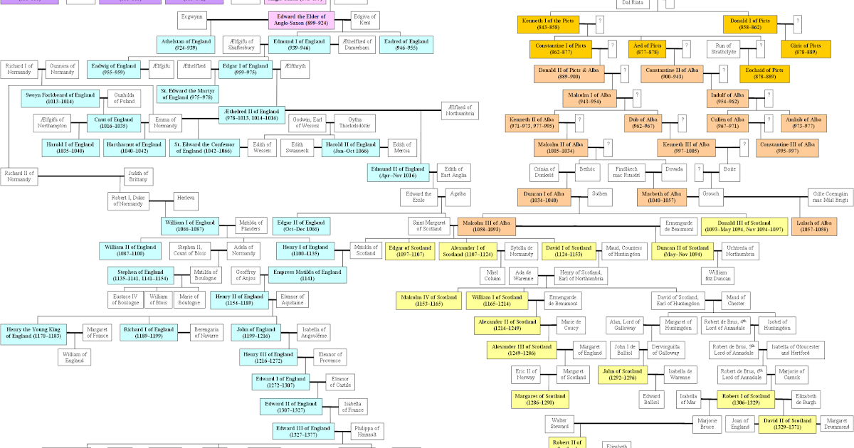 Silsilah Kerajaan Inggris - Agriculture and Friends