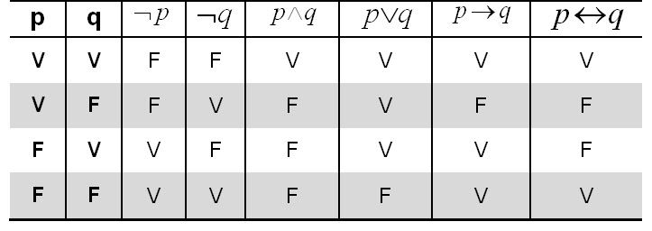 Tablas de Verdad: LÓGICA MATEMÁTICA