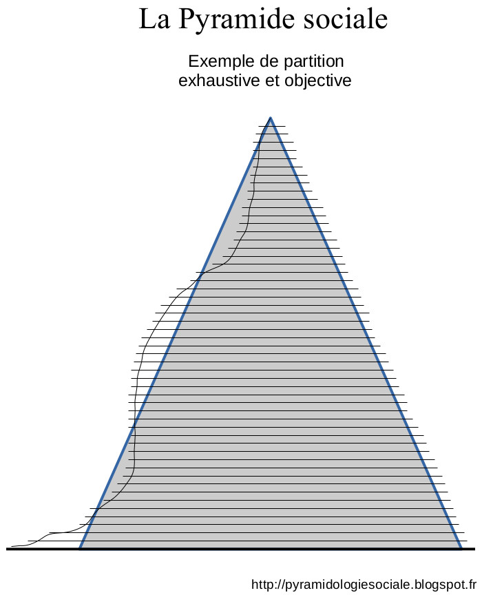 Pyramidologie sociale: 1 - Schémas et tableaux