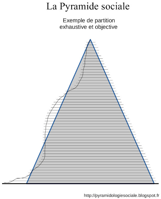 Pyramidologie sociale: 1 - Schémas et tableaux