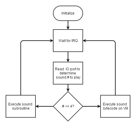 Zero Characters Left: Retro Pinball: Reverse Engineering the Bally AS ...