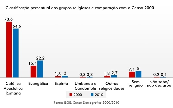 Racionalismo Cristão Recife: Dados do IBGE sobre Religiões no Brasil