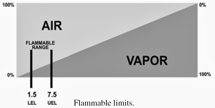 Health Safety and Environment : Measures of Flammability