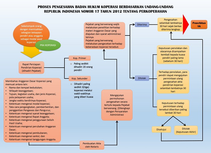 Ariska Damayanti: TATA CARA PENDIRIAN KOPERASI BESERTA FLOWCHART