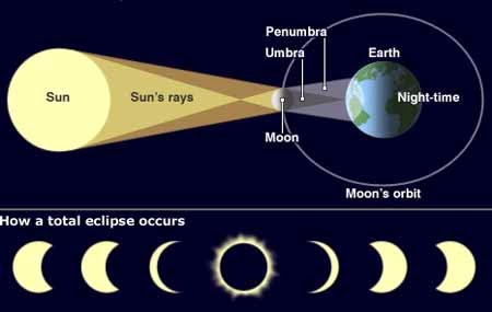 Mrs. Remis' Earth Science Blog - 6th grade: SOLAR ECLIPSES