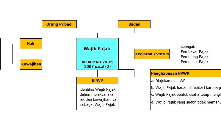 MIND MAP : WAJIB PAJAK