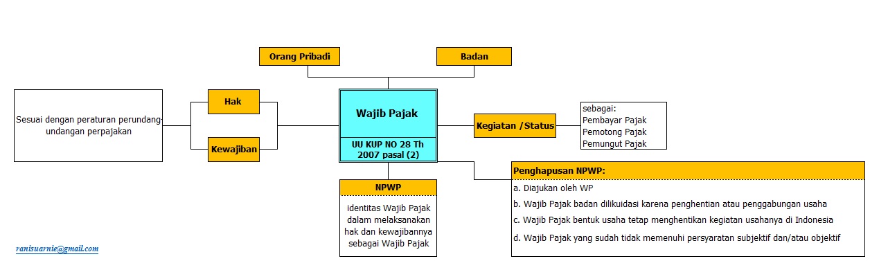 MIND MAP : PAJAK BUMI DAN BANGUNAN (PBB)
