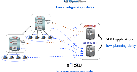 sFlow: Rapidly detecting large flows, sFlow vs. NetFlow/IPFIX