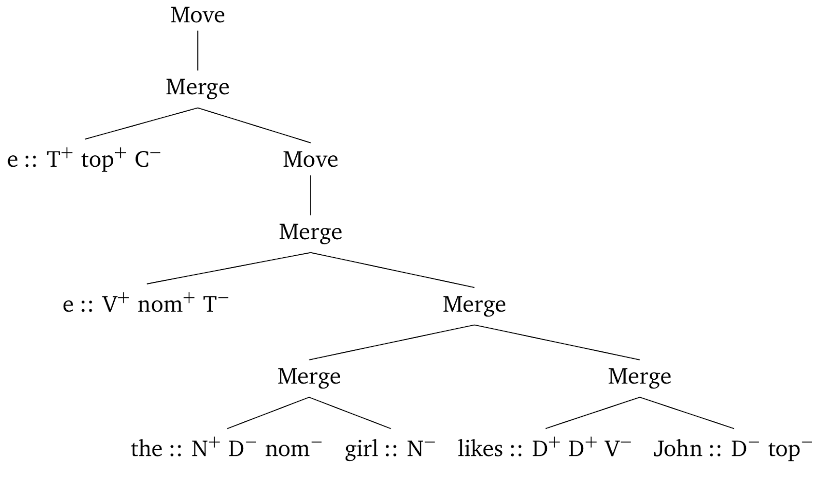 Faculty of Language: Derivation Trees: Syntacticians' Best Friend?