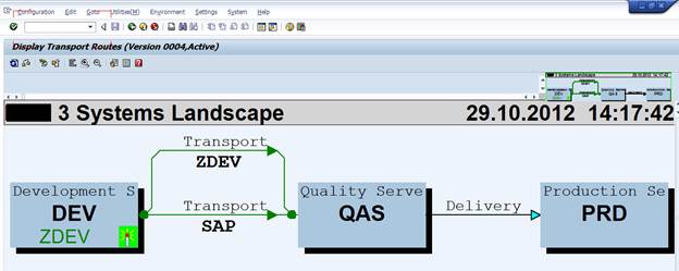 SAP Basis For Beginner: Administration: Overview and transport routes ...
