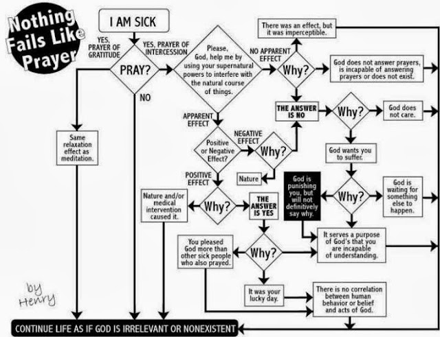Prayer Flowcharts ~ irReligious.oRg