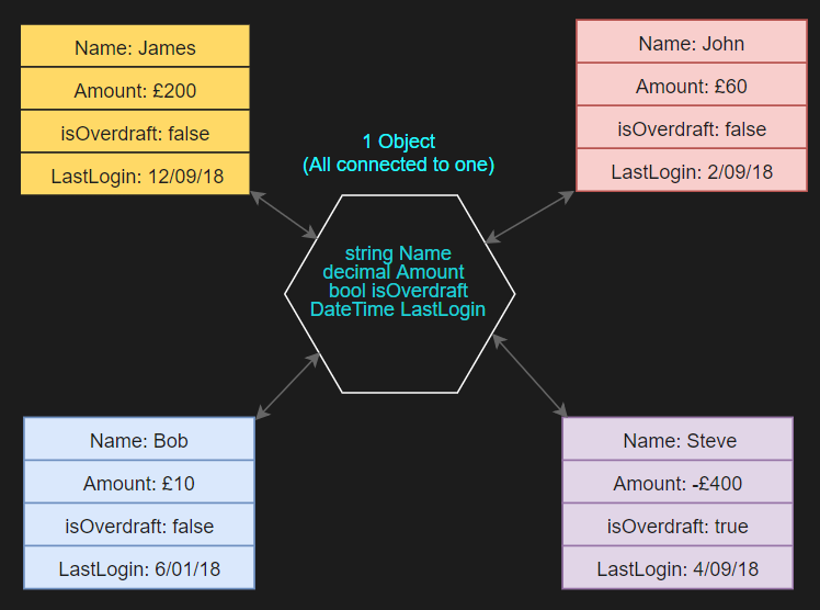 C# Object Oriented Programming