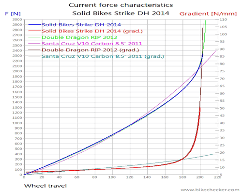 Solid Strike DH 2014 - Linkage Design