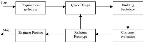 ilham's blog: PROTOTYPING MODEL