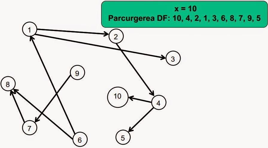 Grafuri Orientate Parcurgerea Grafurilor Orientate