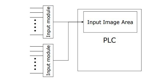 PLC: PLC Scan Cycle