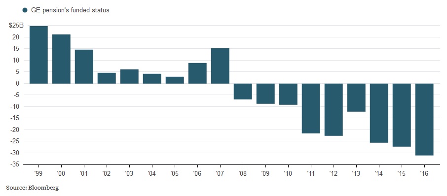GE Botches Its Pension Math?
