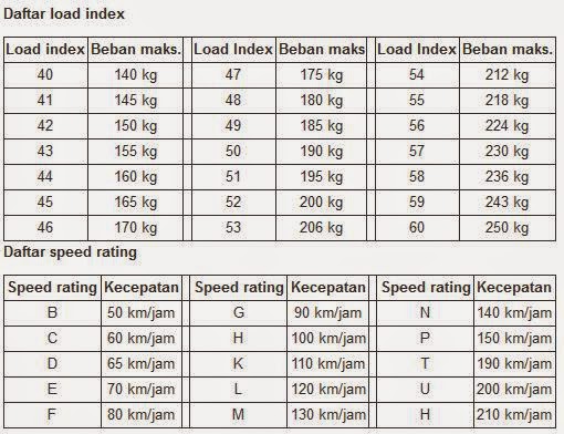 Seputar Sepeda Motor: Ilmu Ban Dari Fdr Soal Load Index (Beban) Dan ...